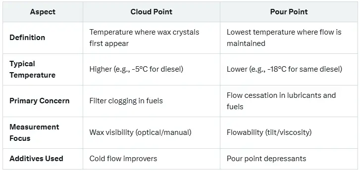 Cloud Point vs Pour Point: Side-by-Side Comparison