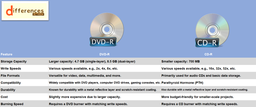 DVD-R vs CD-R: Choosing the Right Optical Disc Format