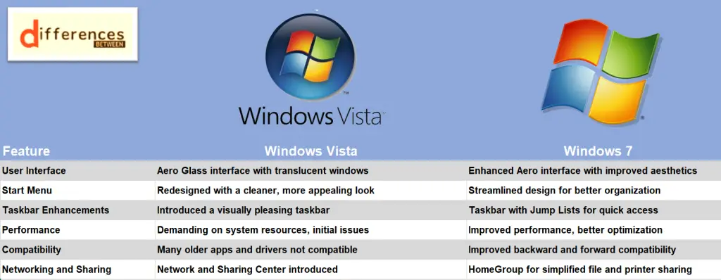 Windows Vista vs. Windows 7: Key Differences Explored