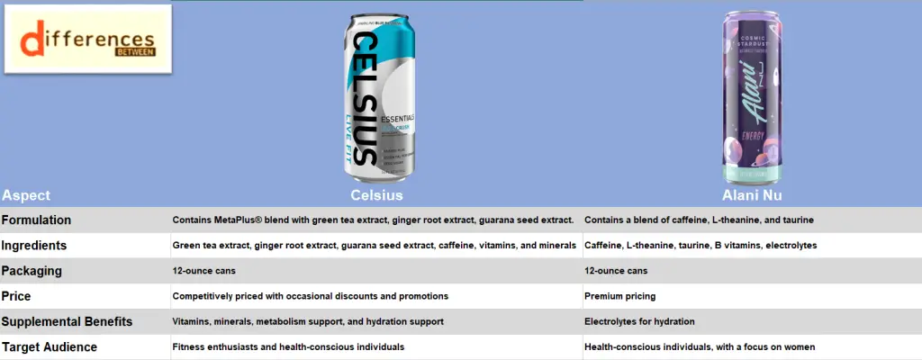 Celsius vs Alani Nu: Unraveling the Energy Drink Clash