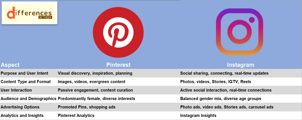 Pinterest vs Instagram: Key Differences & Choices