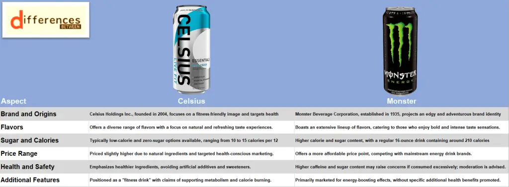 Celsius vs. Monster: Energy Drink Showdown
