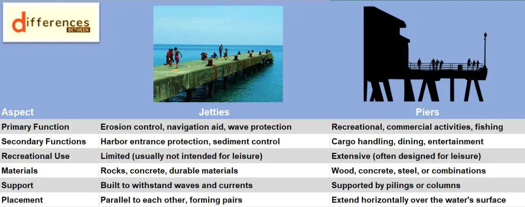 Jetty vs Pier: Key Differences Unveiled