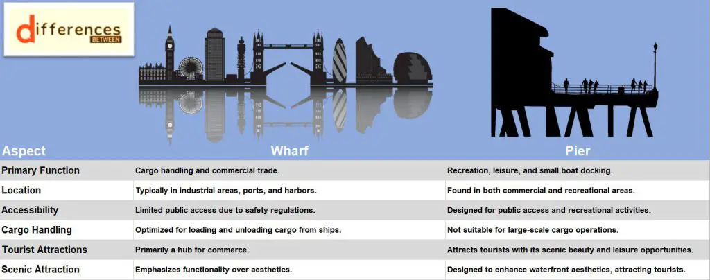 Wharf vs Pier: Key Differences and Distinct Roles