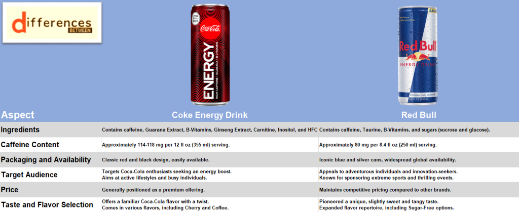 Coke Energy vs. Red Bull: Exploring the Key Differences