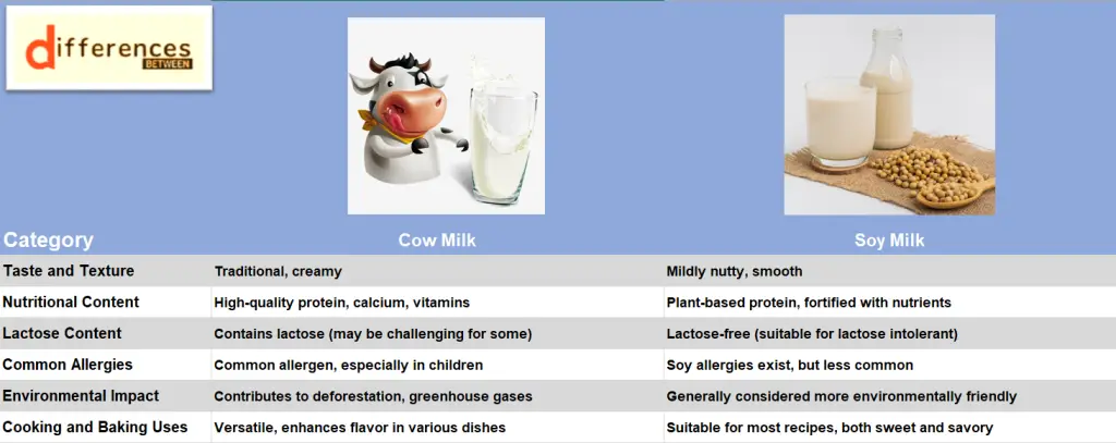 Cow Milk vs. Soy Milk: Unraveling Key Differences