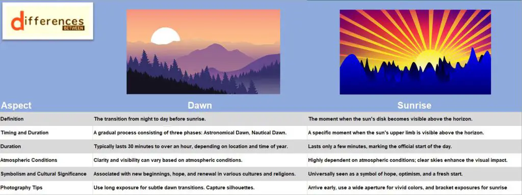 Dawn vs Sunrise: Key Differences Unveiled