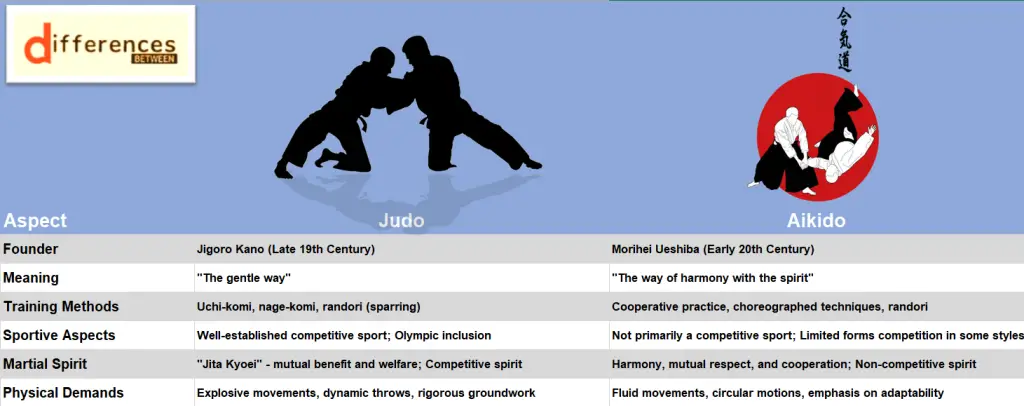 Choosing Between Judo vs Aikido: Unveiling Key Differences