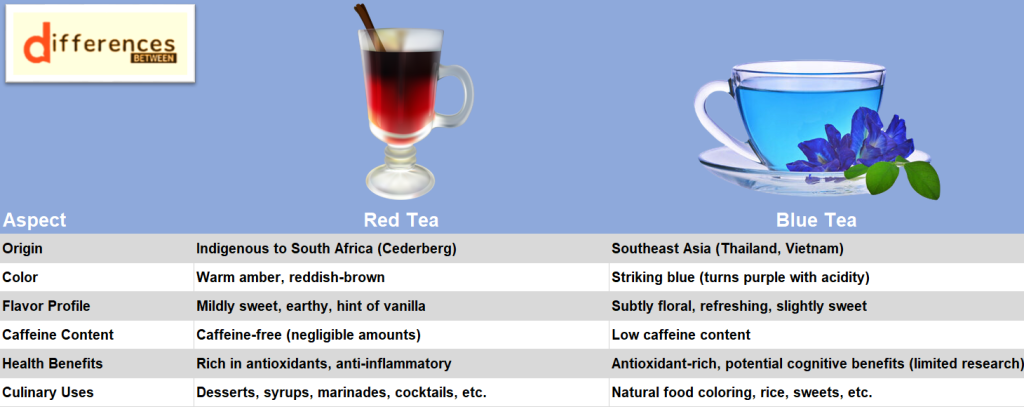 Red Tea vs. Blue Tea: Unraveling the Differences