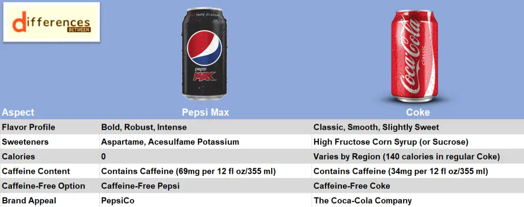 Pepsi Max vs. Coke: A Refreshing Cola Battle