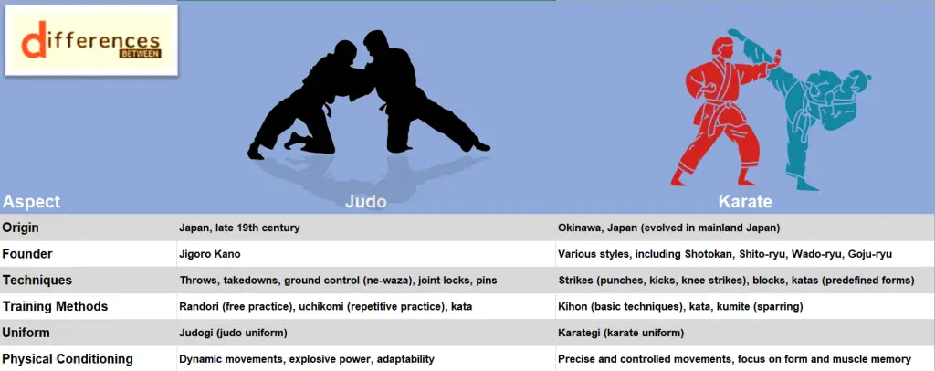 Judo vs Karate: Unveiling Key Differences in Martial Arts