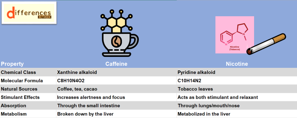 Caffeine vs. Nicotine: Exploring the Contrasts Differences