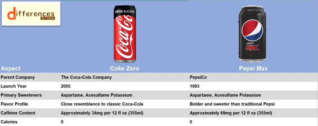 Coke Zero vs. Pepsi Max: The Showdown