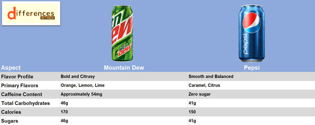 Mountain Dew vs Pepsi: Discover the Key Differences