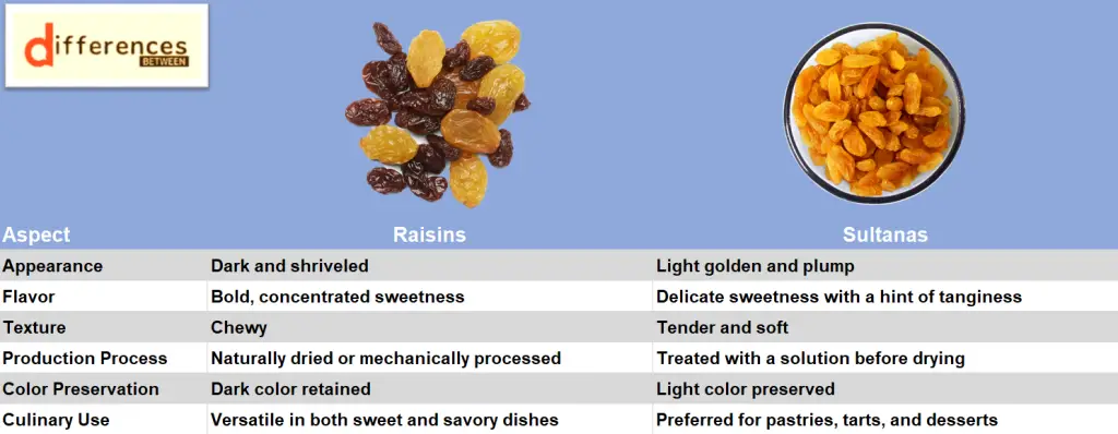 Raisins vs Sultanas: Uncovering Key Differences