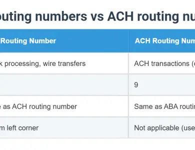 SWIFT Code vs Routing Numbers