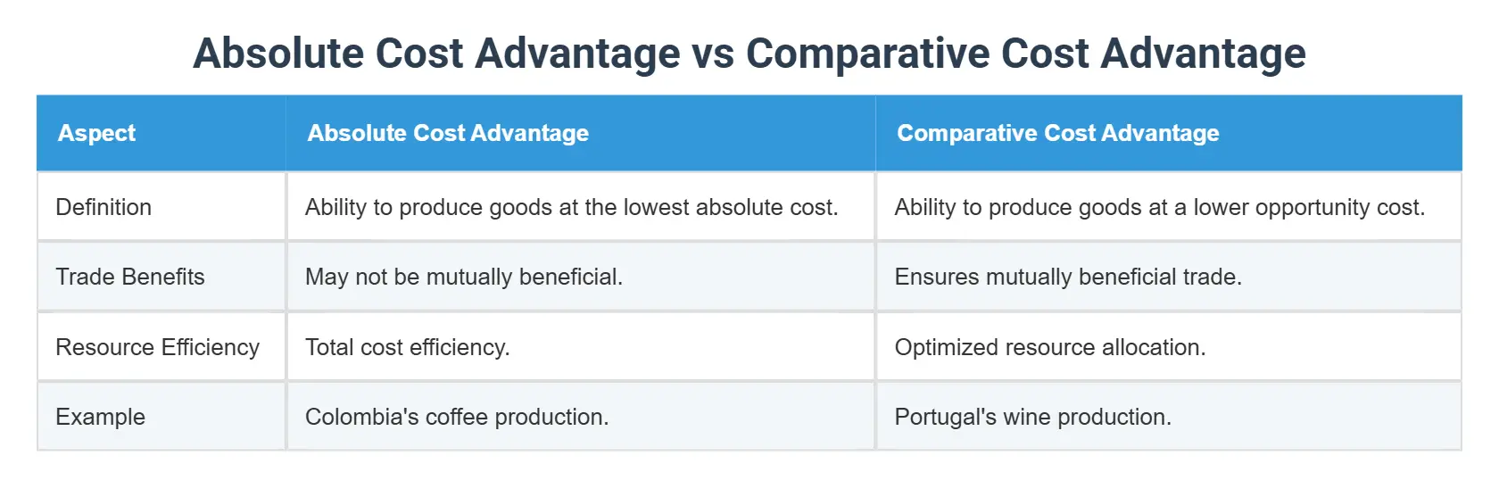 Absolute Cost Advantage vs Comparative Cost Advantage