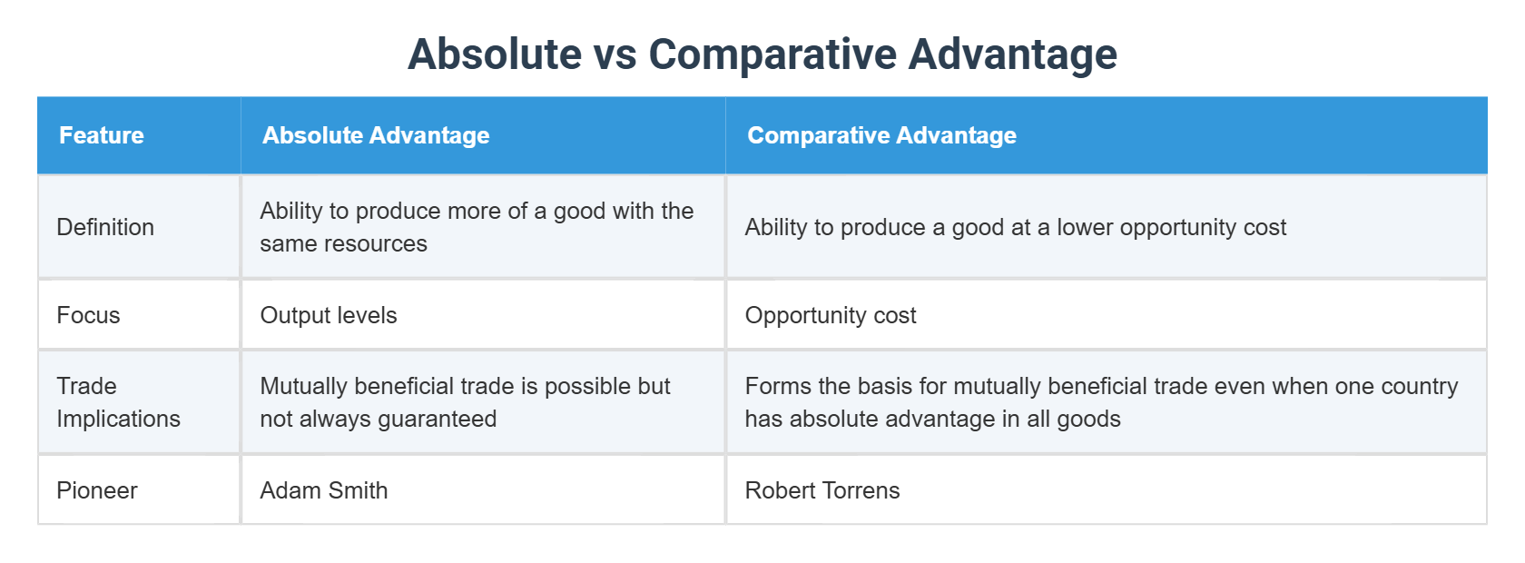 Absolute Vs Comparative Advantage