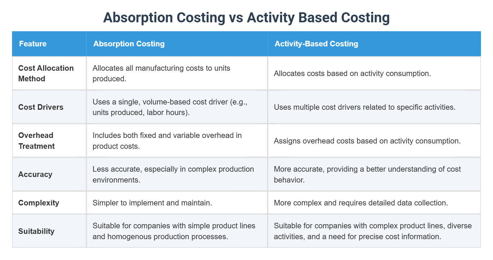 Absorption Costing vs Activity Based Costing