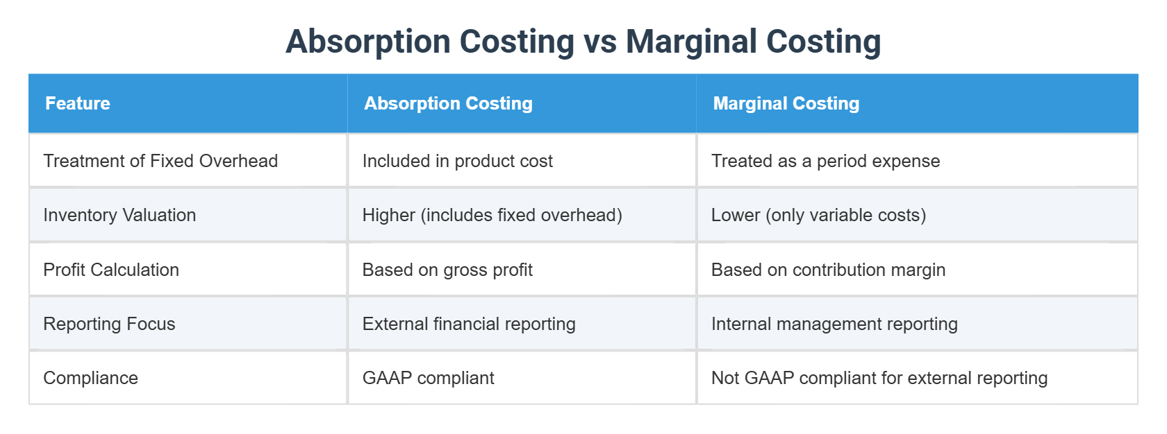 Absorption Costing vs Marginal Costing