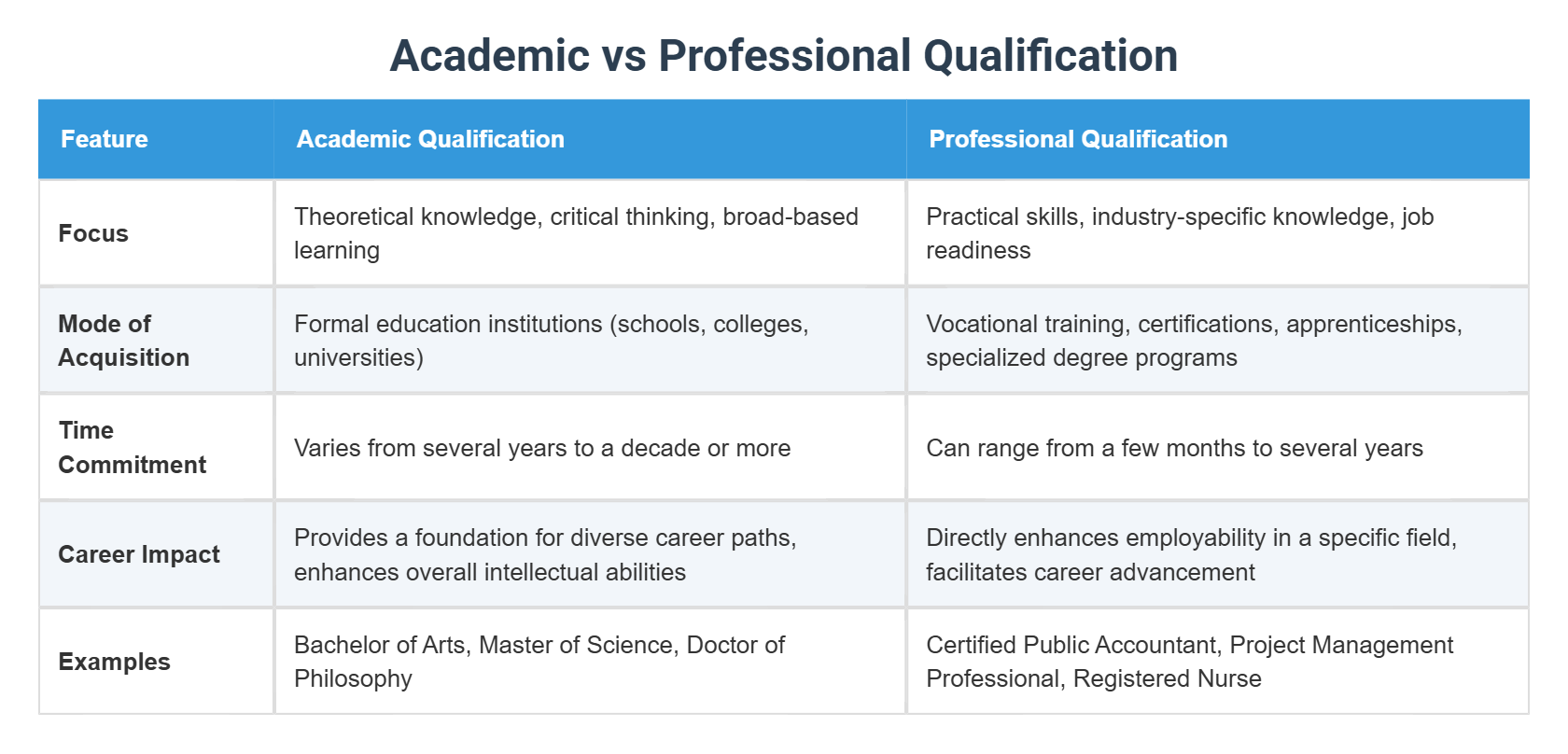 Academic vs Professional Qualification Academic vs Professional Qualification