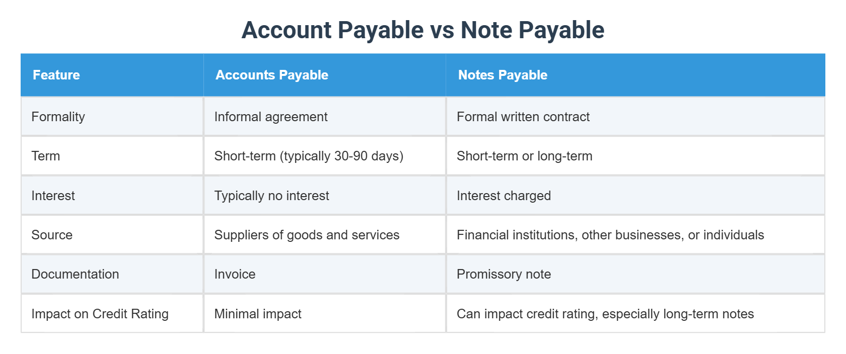 Account Payable vs Note Payable