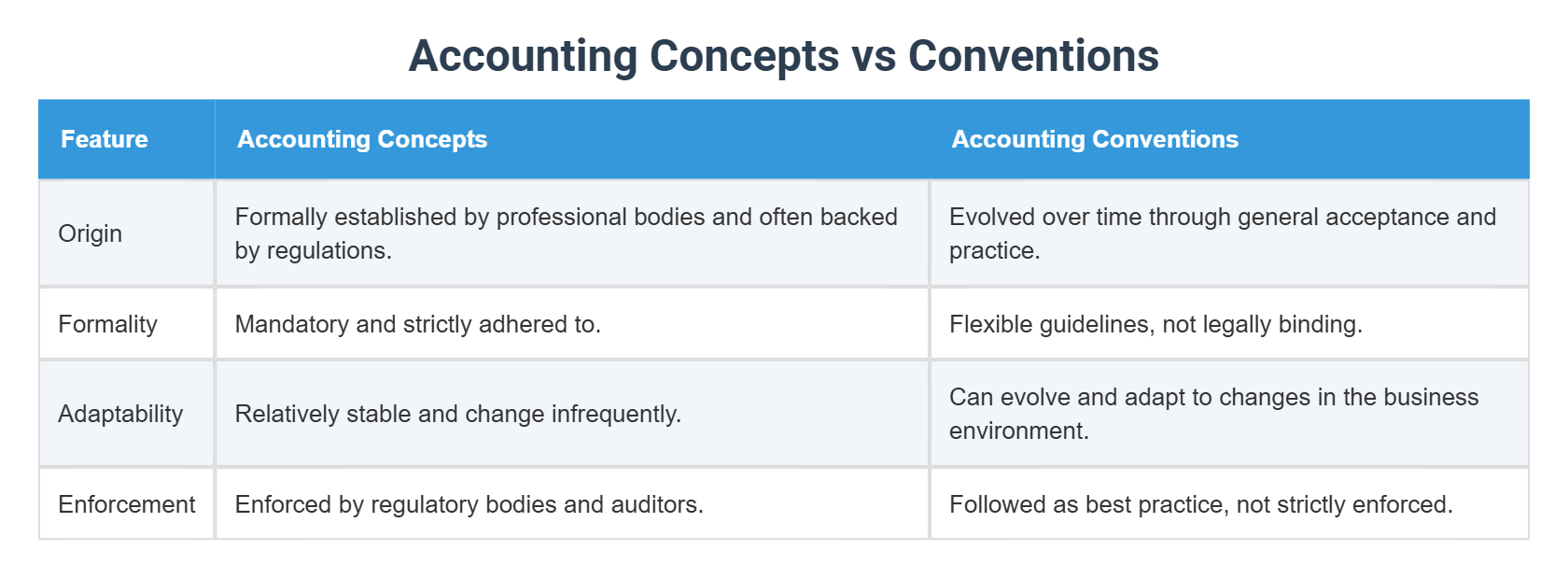 Accounting Concepts vs Conventions