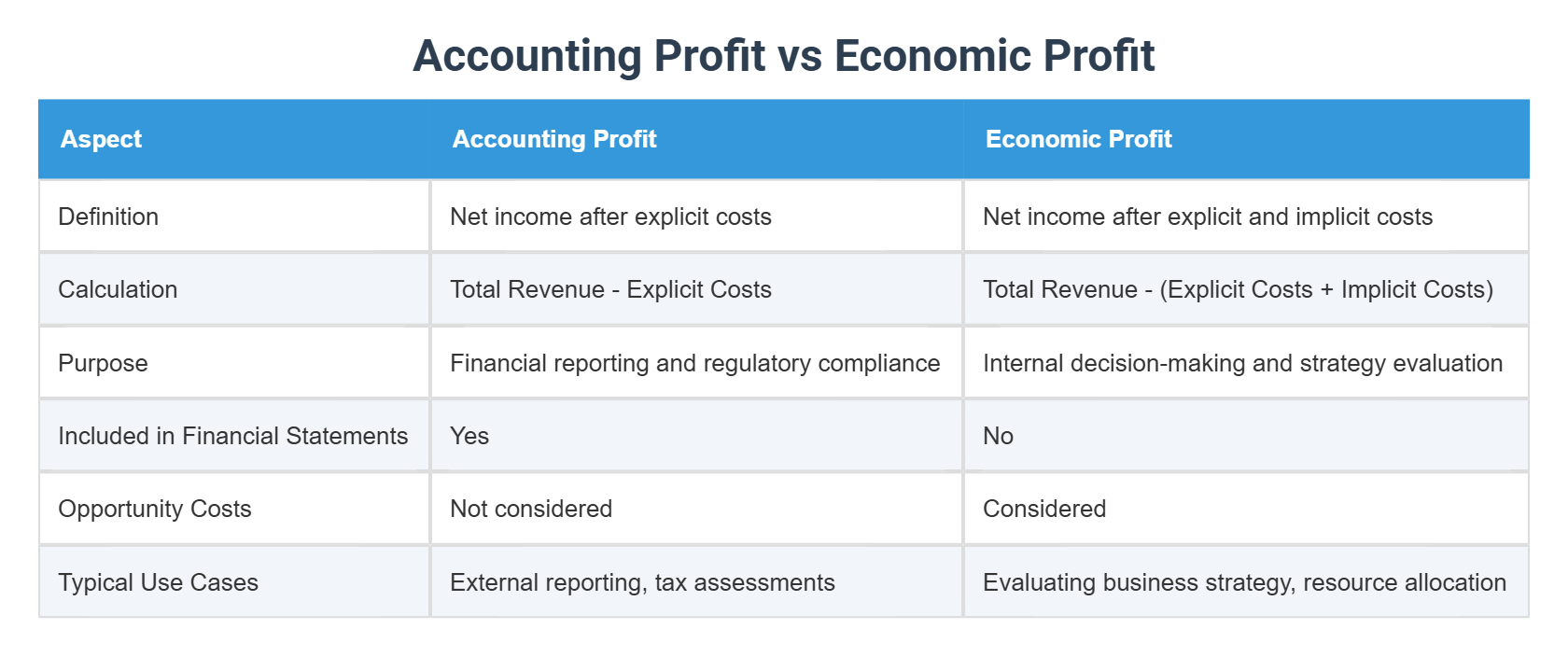 Accounting Profit vs Economic Profit