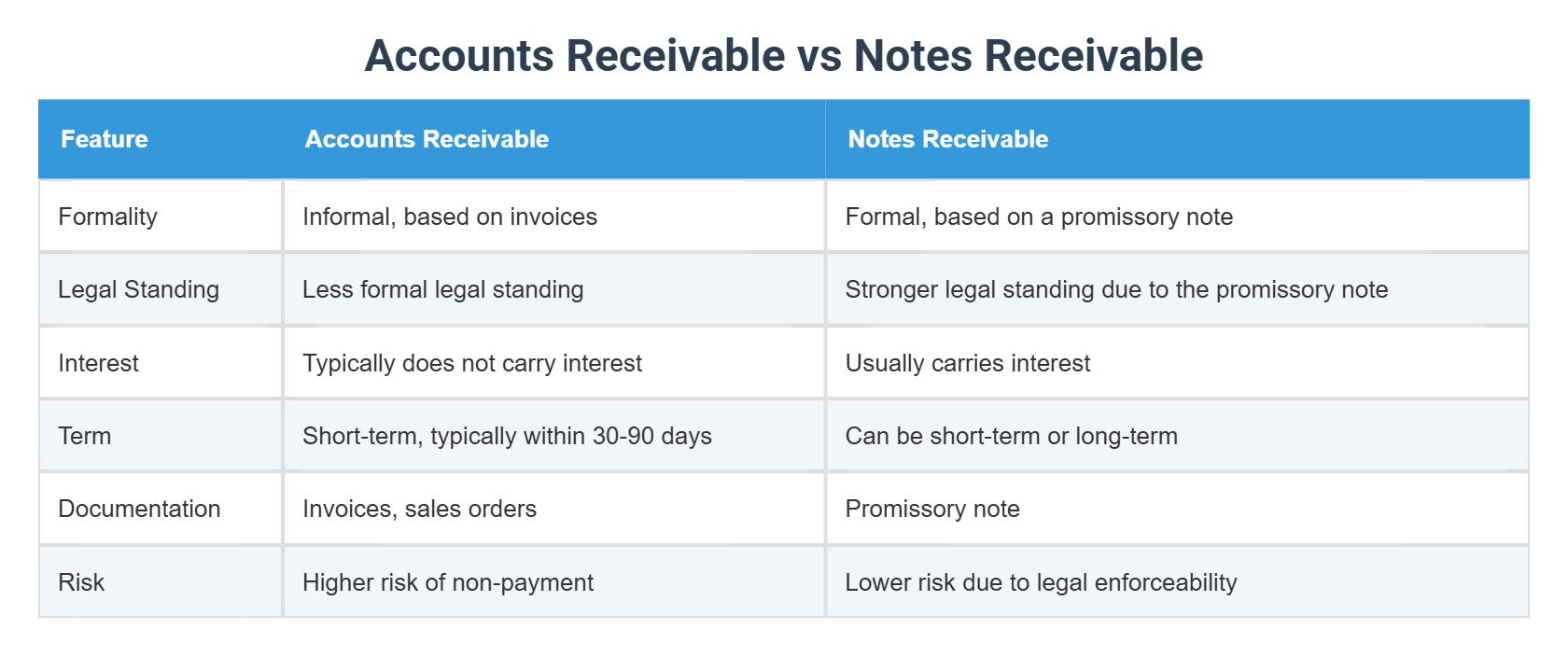 Accounts Receivable vs Notes Receivable