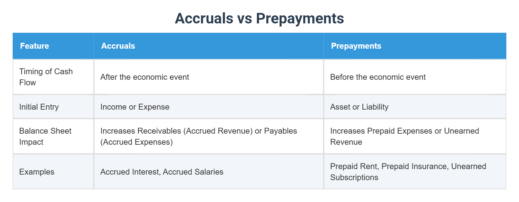 Accruals vs Prepayments