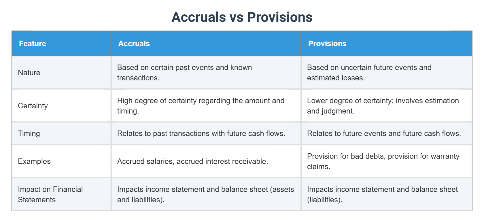 Accruals vs Provisions