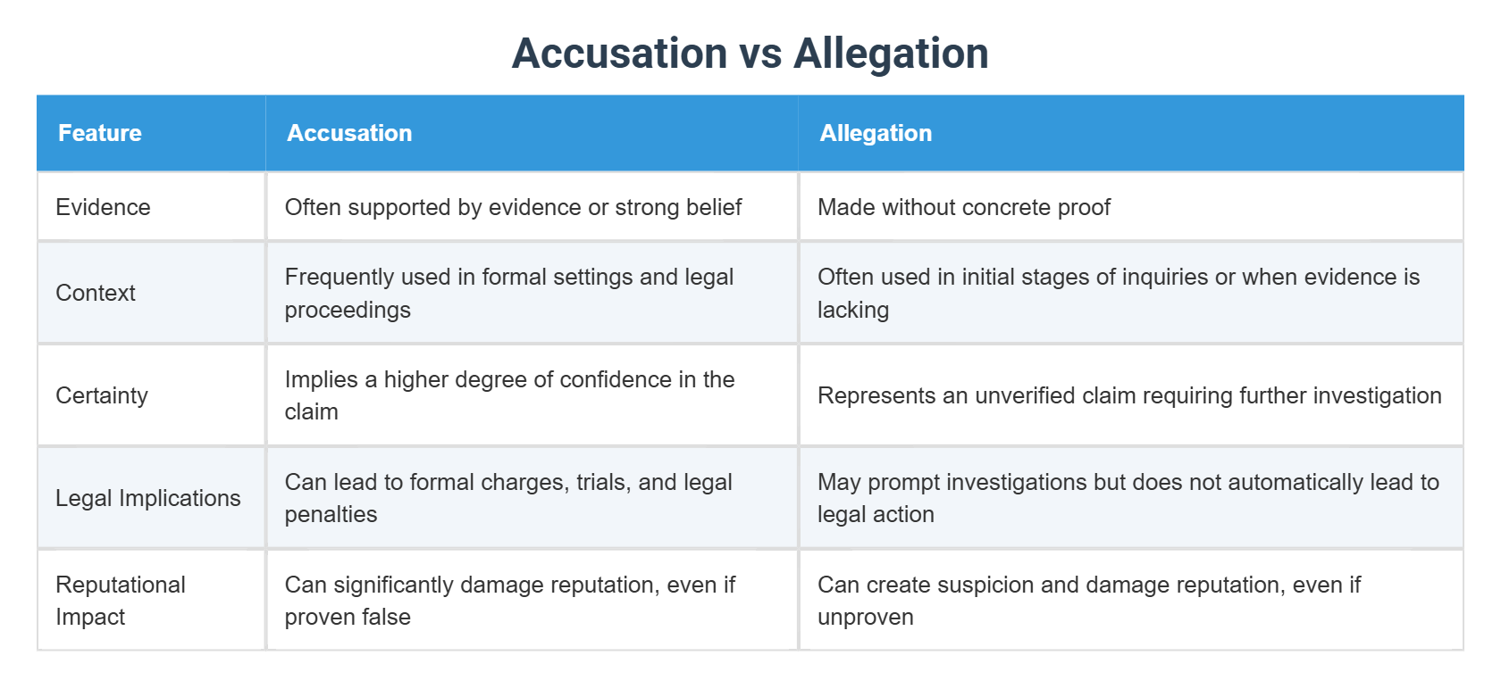 Accusation vs Allegation