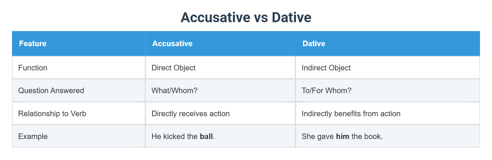 Accusative vs Dative