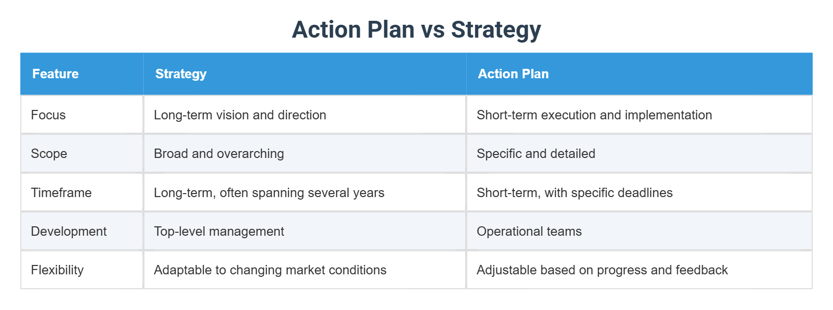Action Plan vs Strategy