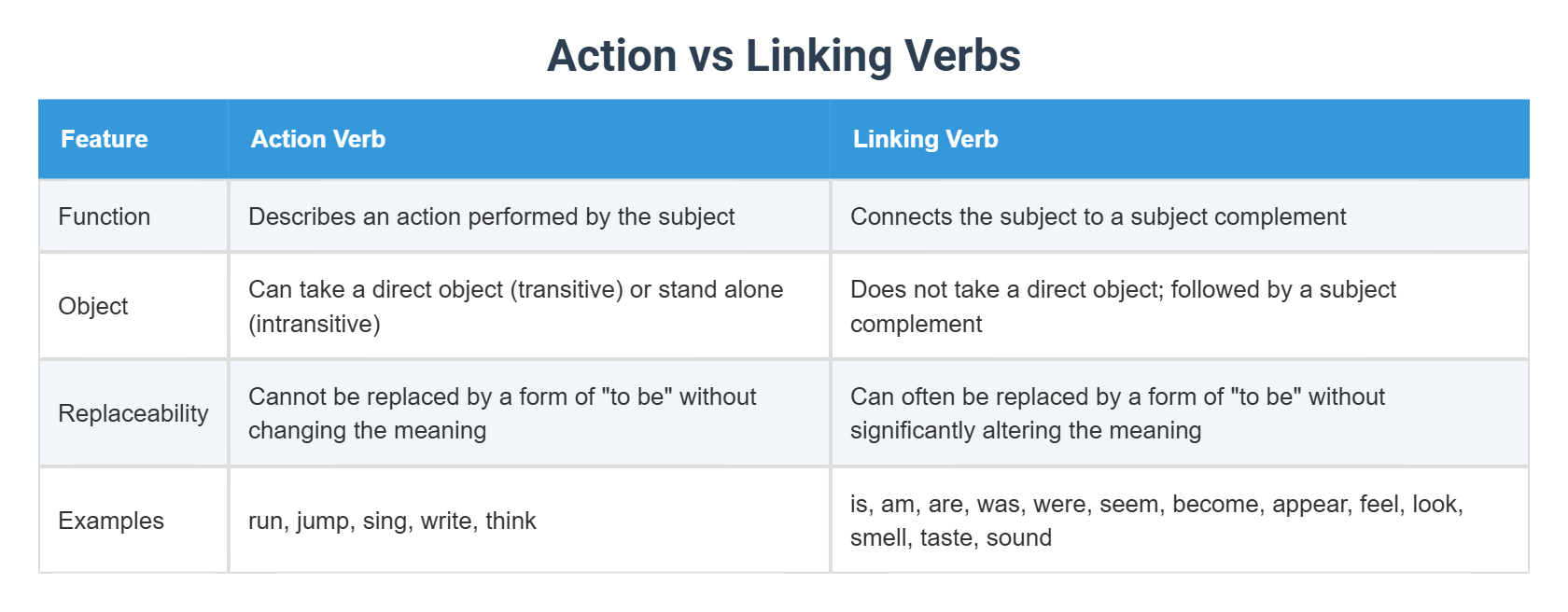 Action vs Linking Verbs