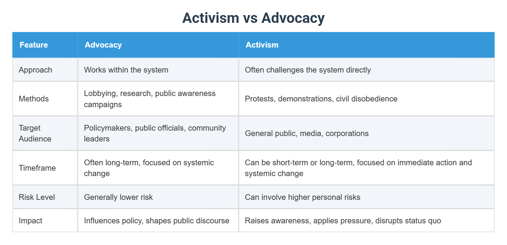 Activism vs Advocacy