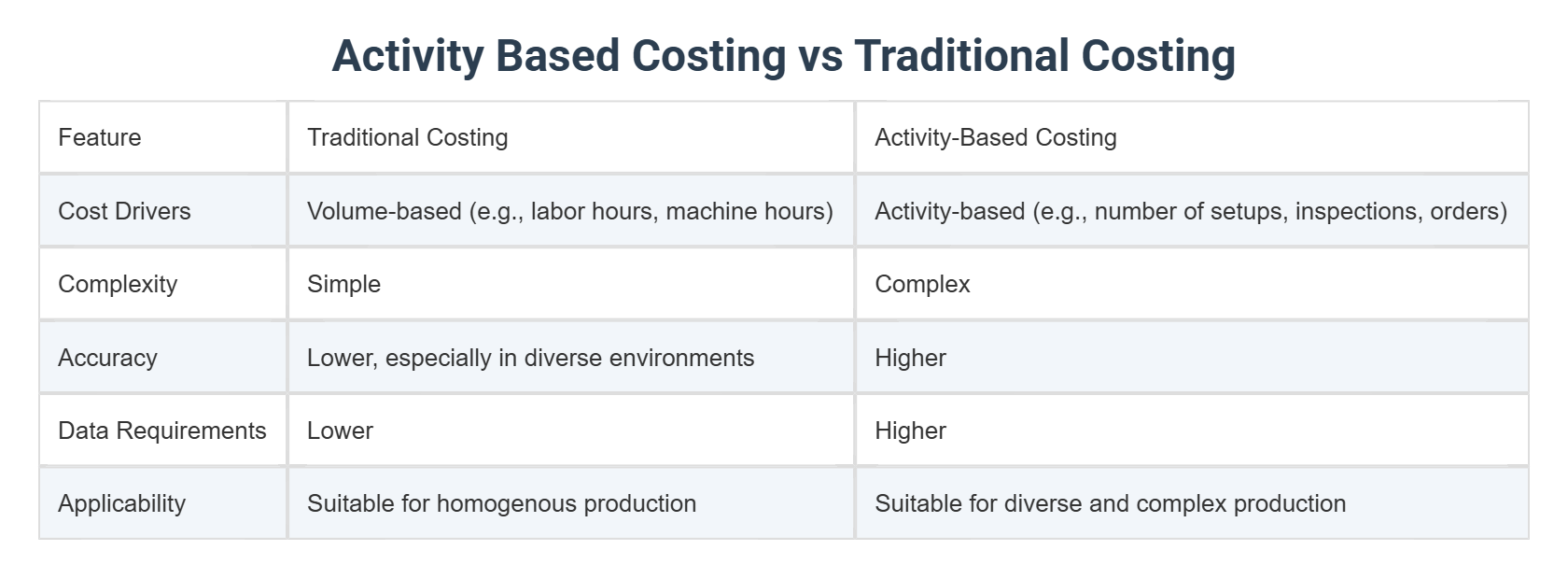 Activity Based Costing vs Traditional Costing