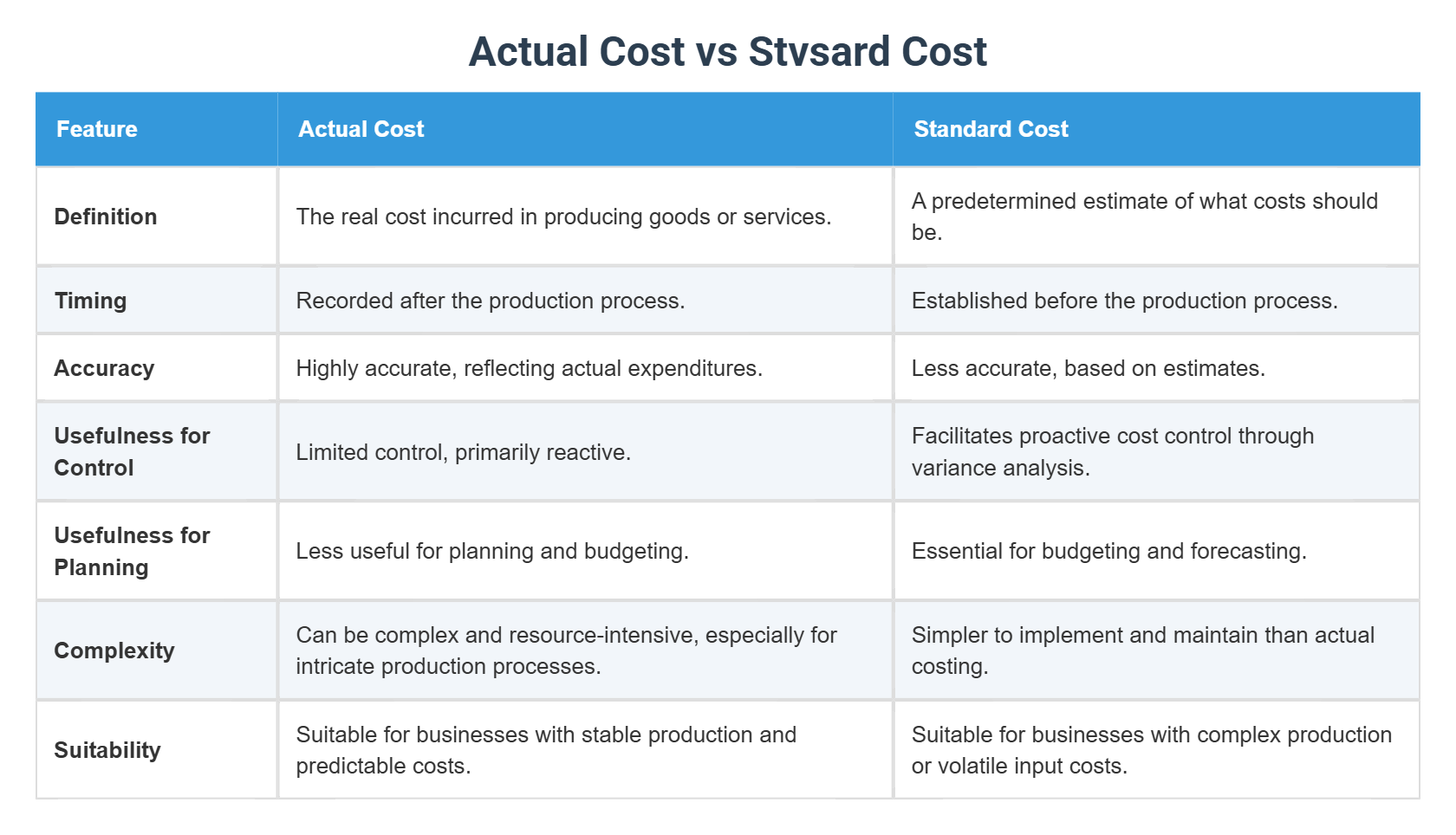 Actual Cost vs Stvsard Cost