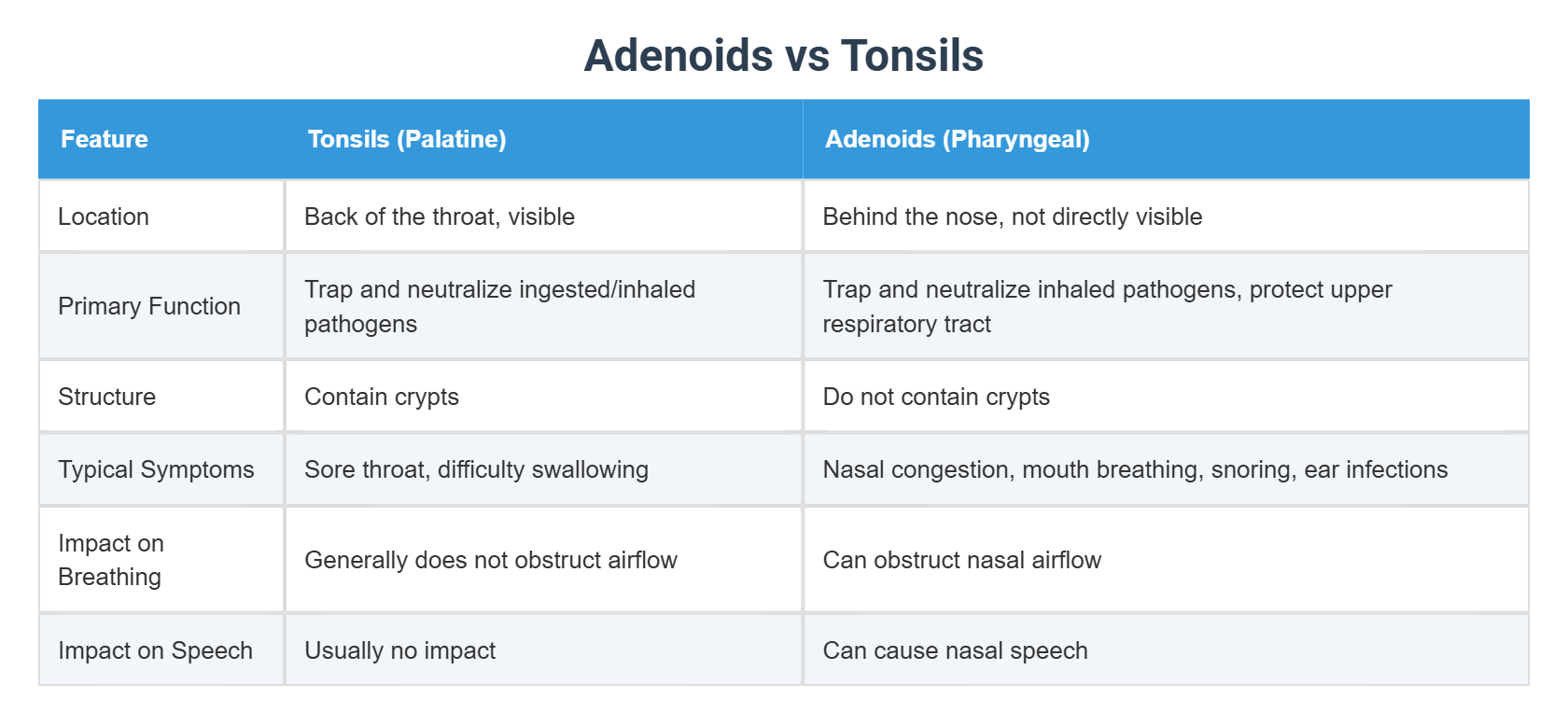 Adenoids vs Tonsils
