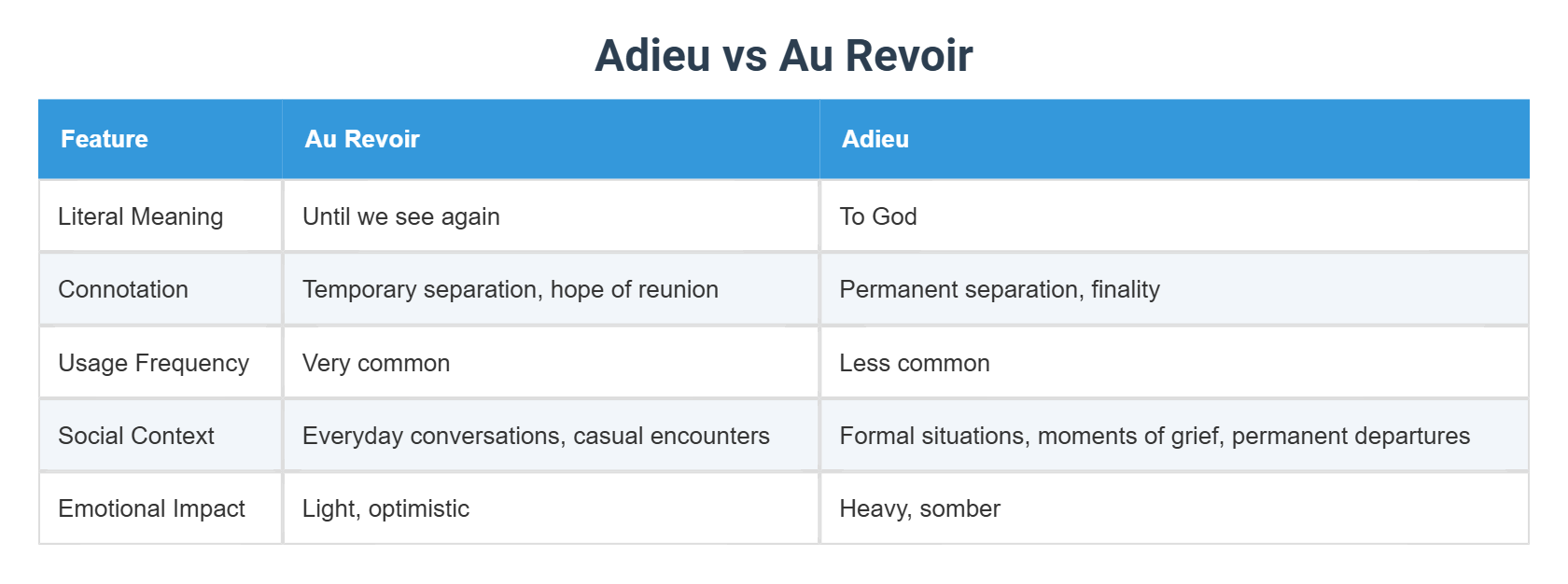 Adieu vs Au Revoir