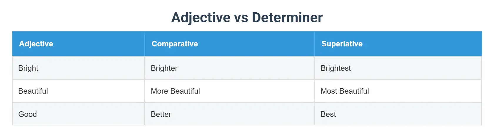 Adjective vs Determiner