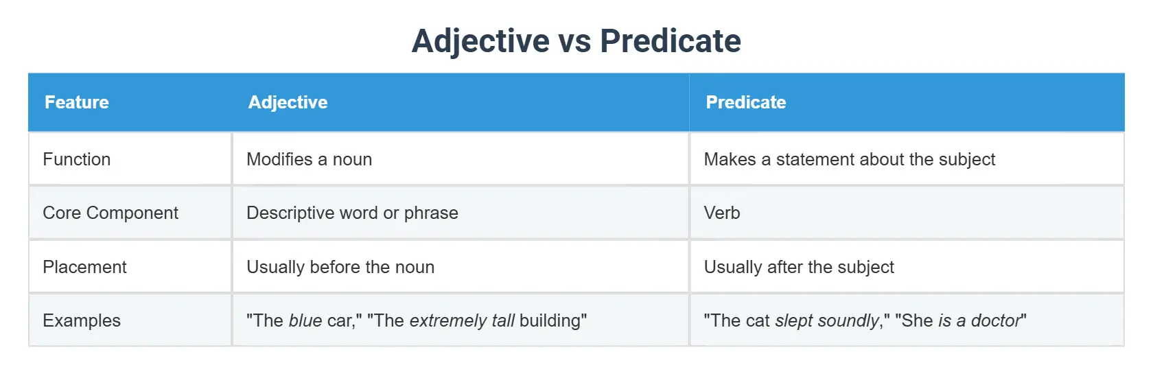 Adjective vs Predicate