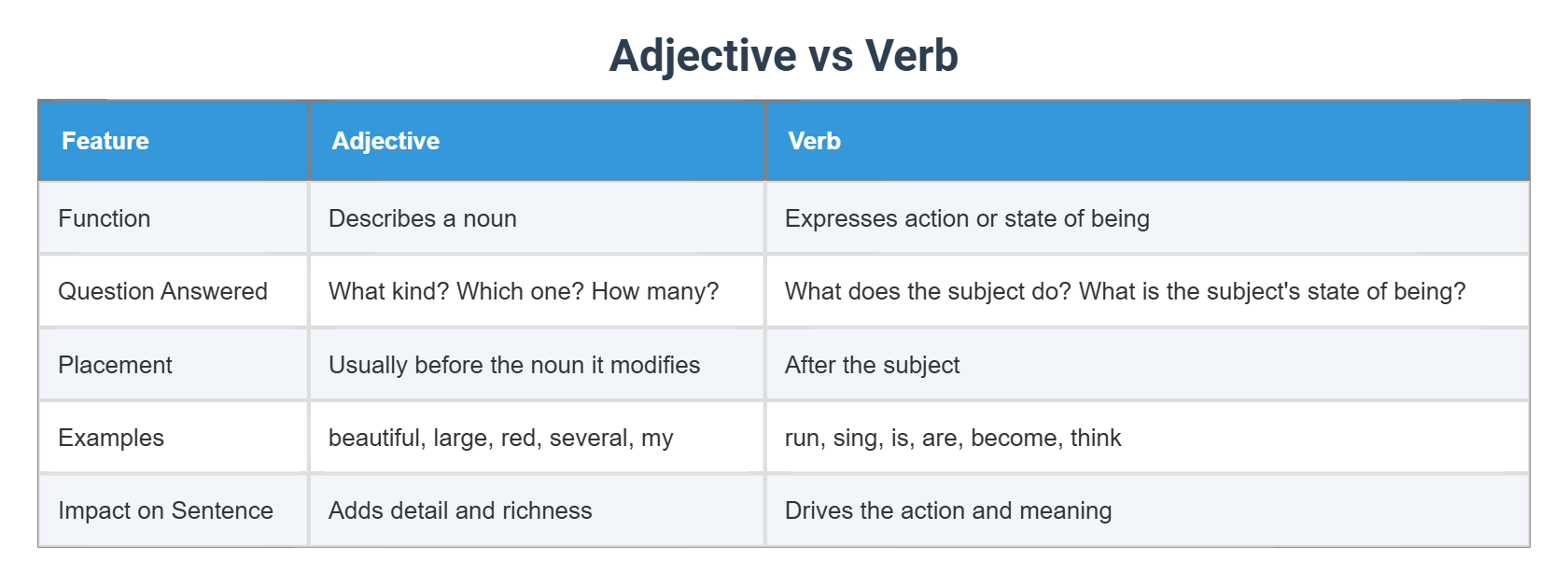 Adjective vs Verb