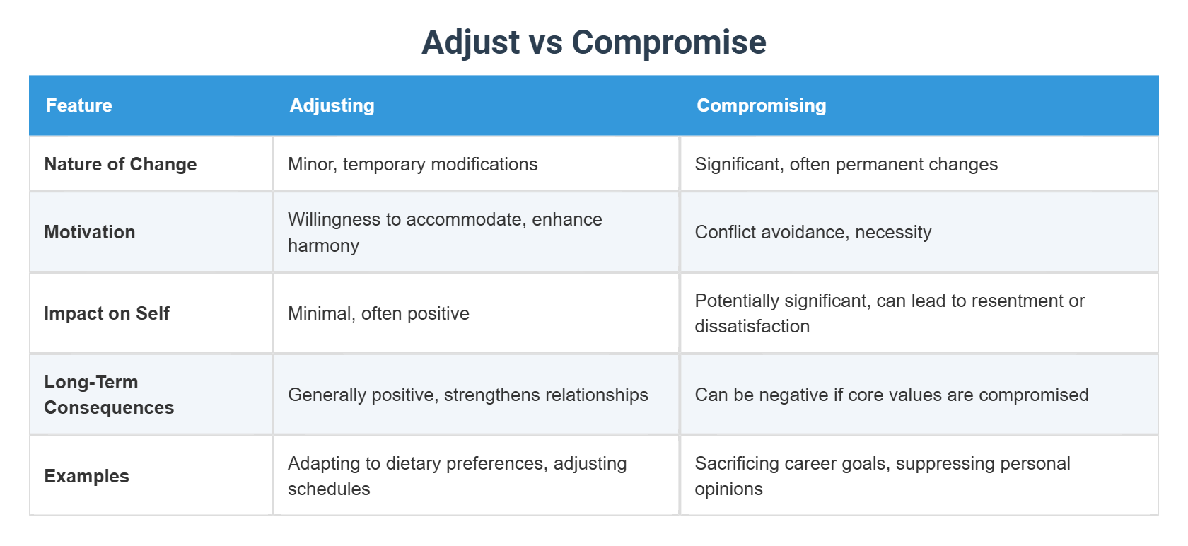 Adjust vs Compromise