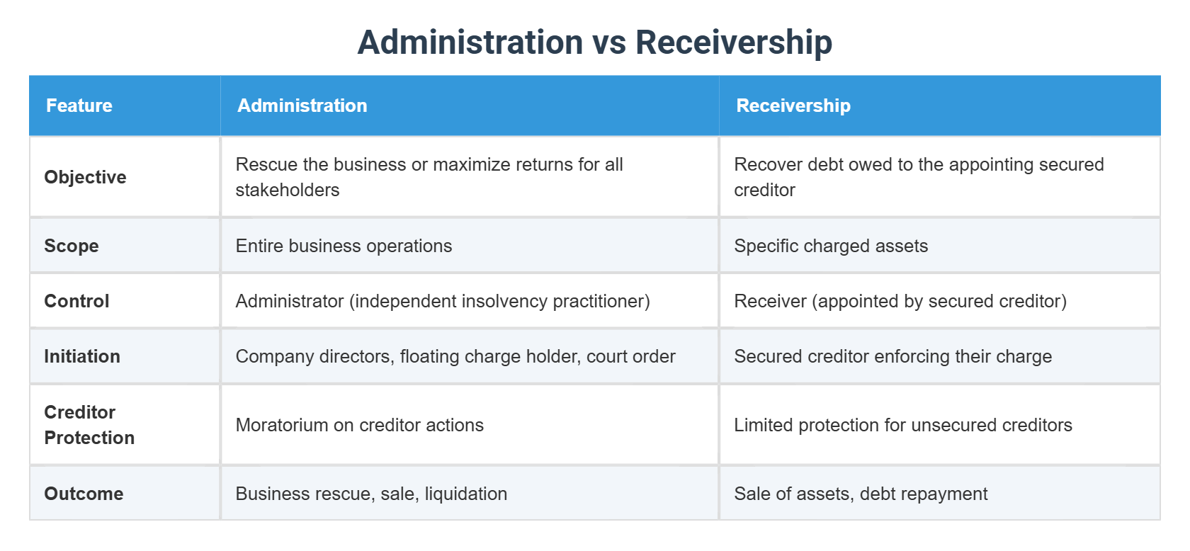 Administration vs Receivership
