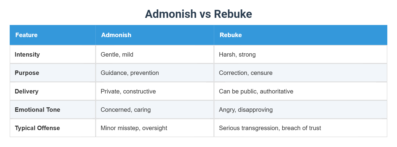 Admonish vs Rebuke