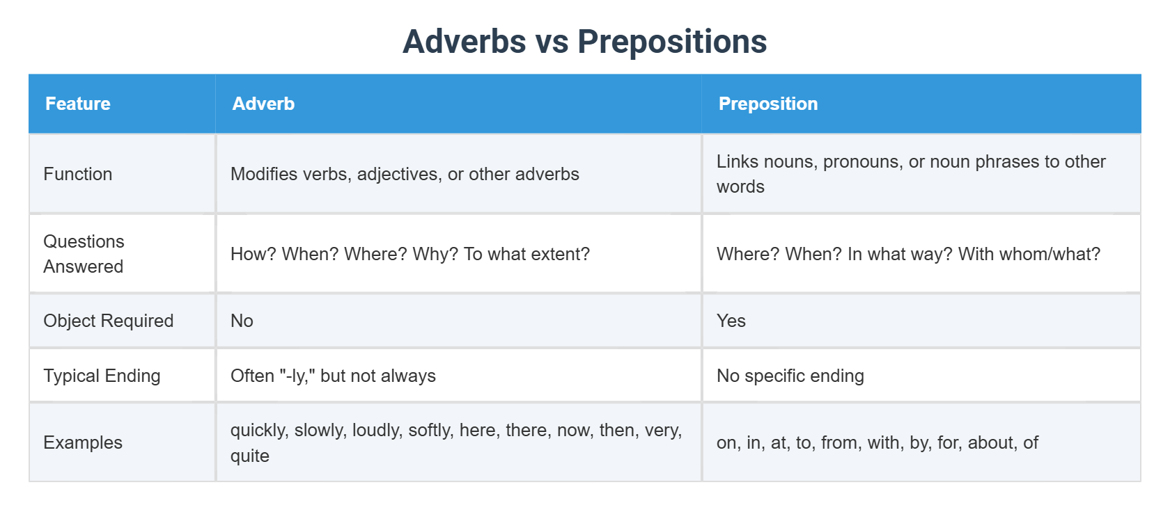 Adverbs vs Prepositions