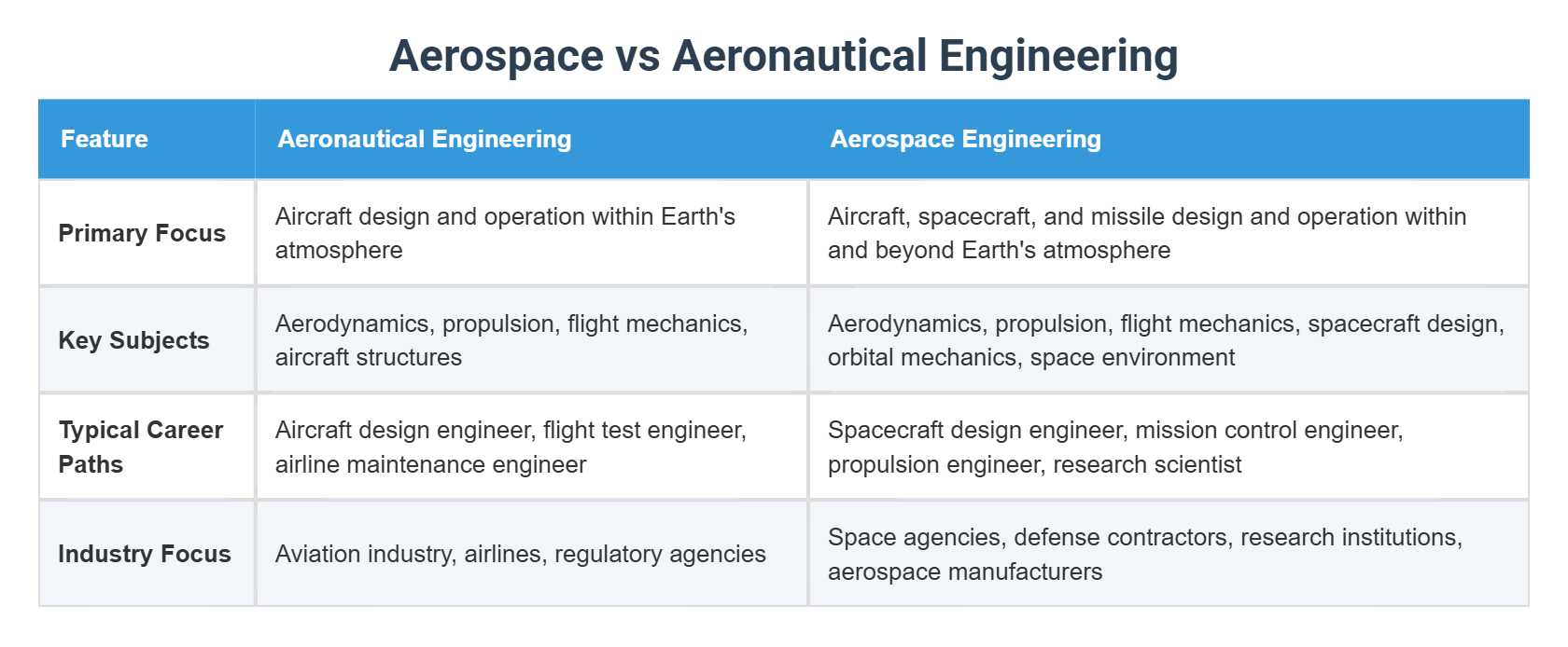 Aerospace vs Aeronautical Engineering
