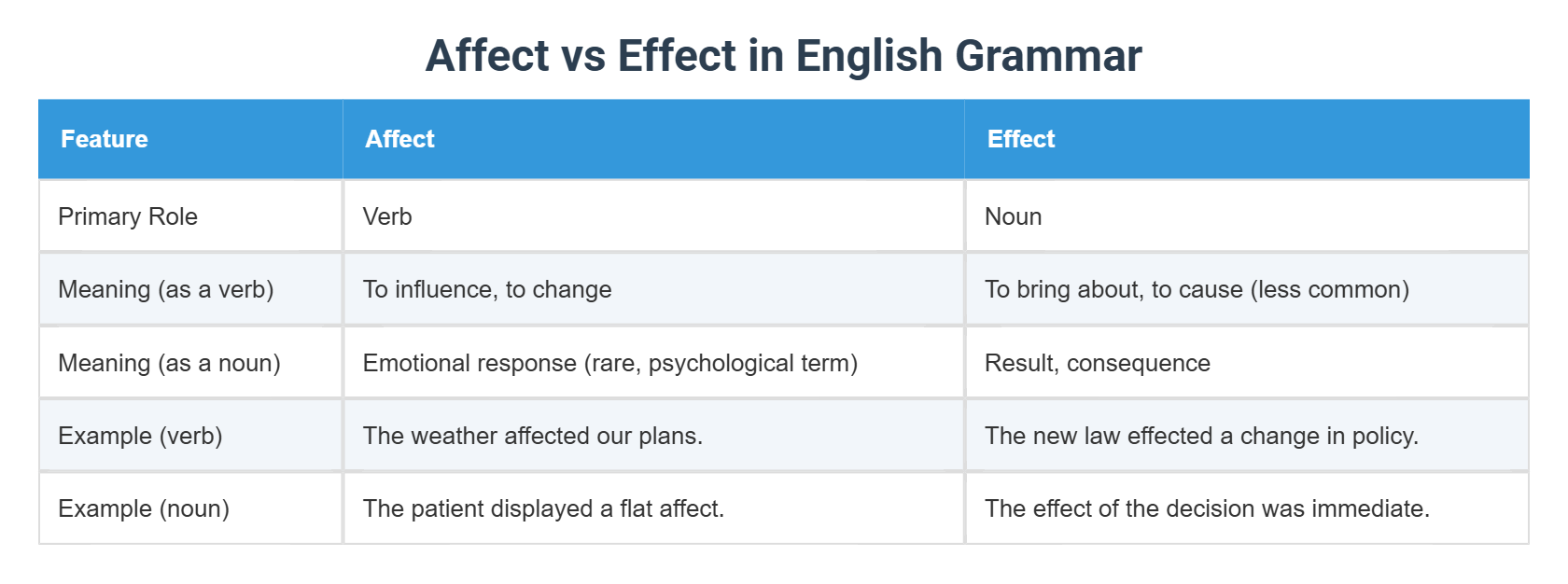 Affect vs Effect in English Grammar