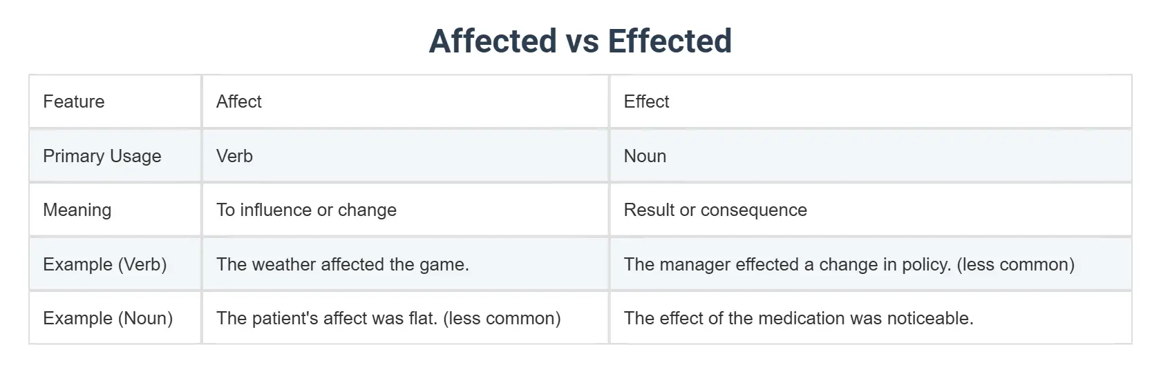 Affected vs Effected